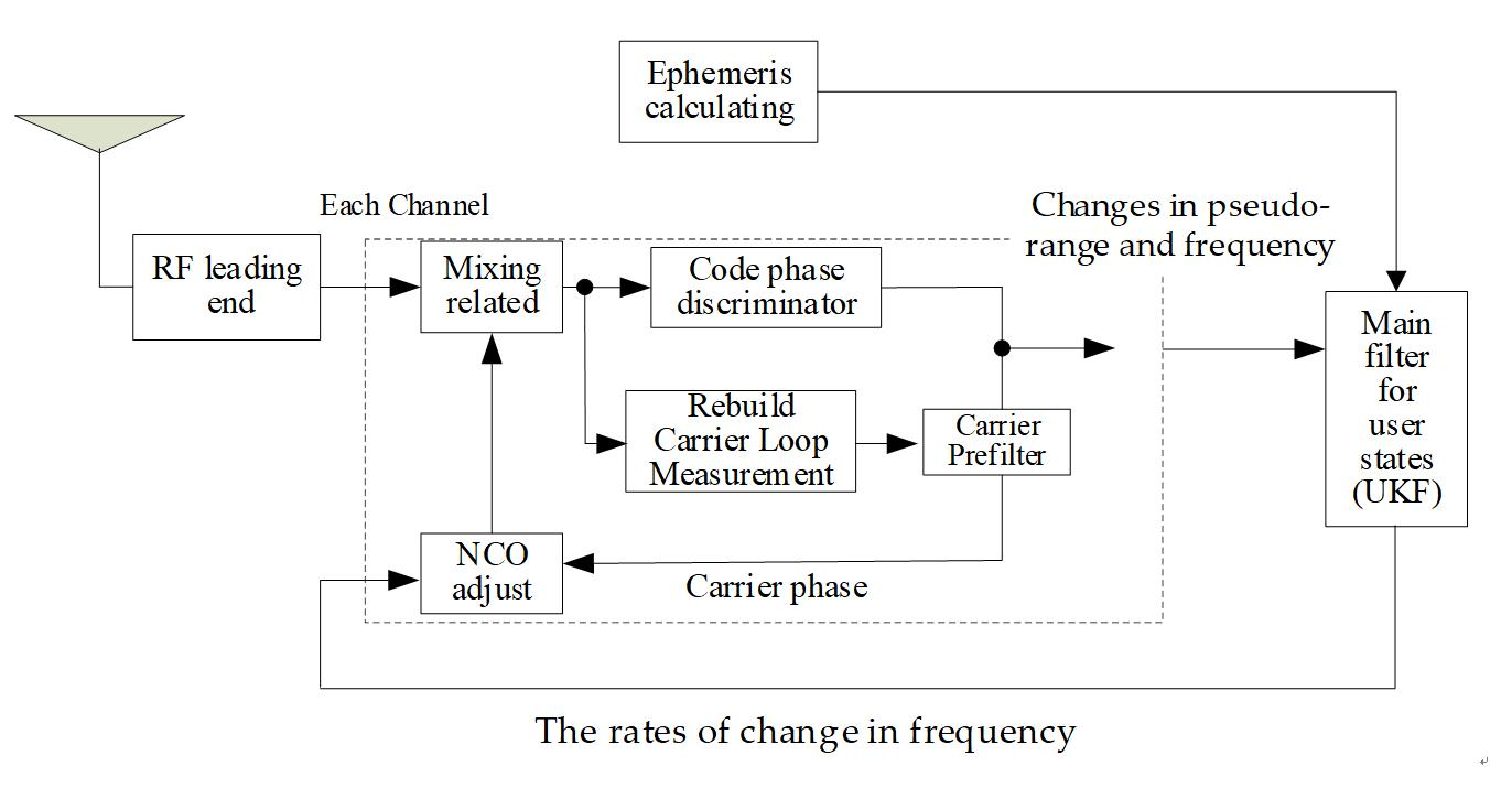 Remote Sensing Free Full Text Design And Validation Of A Cascading Vector Tracking Loop In