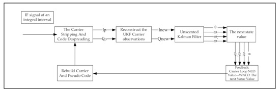 Design and Validation of a Cascading Vector Tracking Loop in High ...