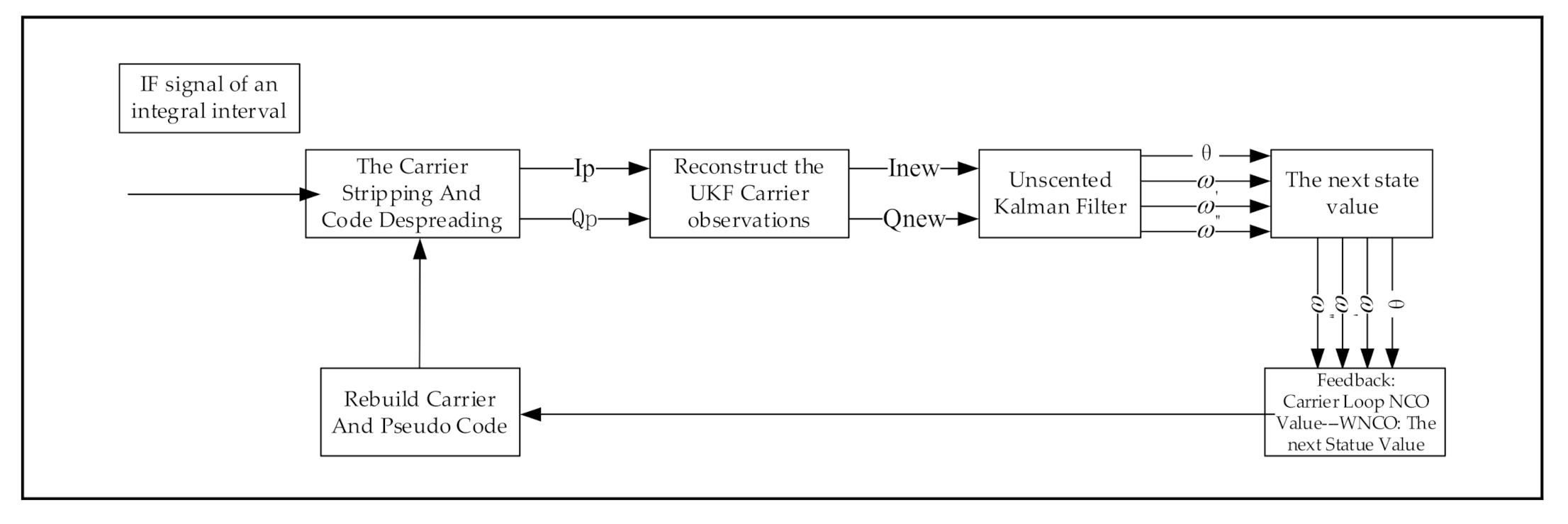 Design and Validation of a Cascading Vector Tracking Loop in High Dynamic Environments