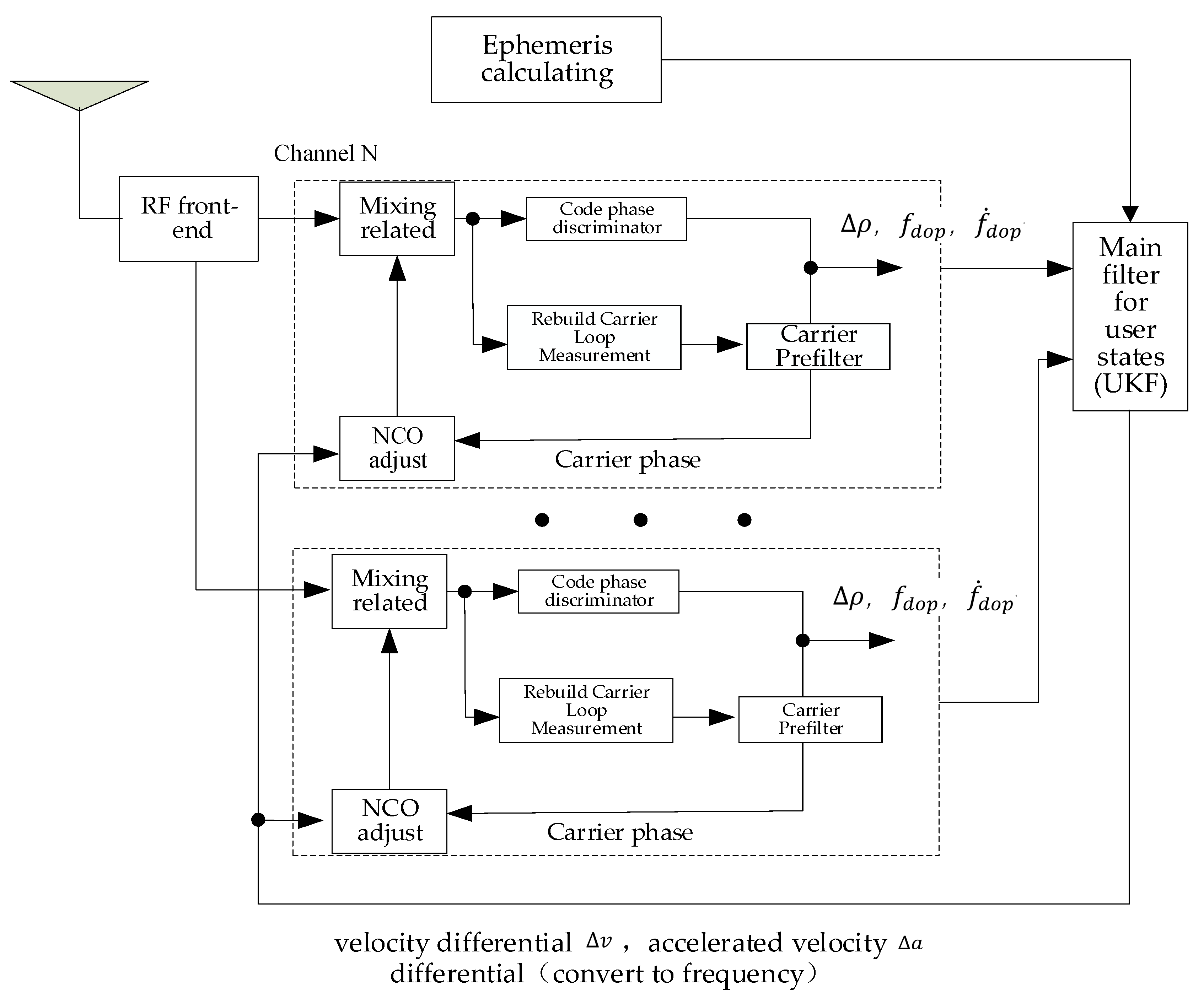 Design and Validation of a Cascading Vector Tracking Loop in High Dynamic Environments