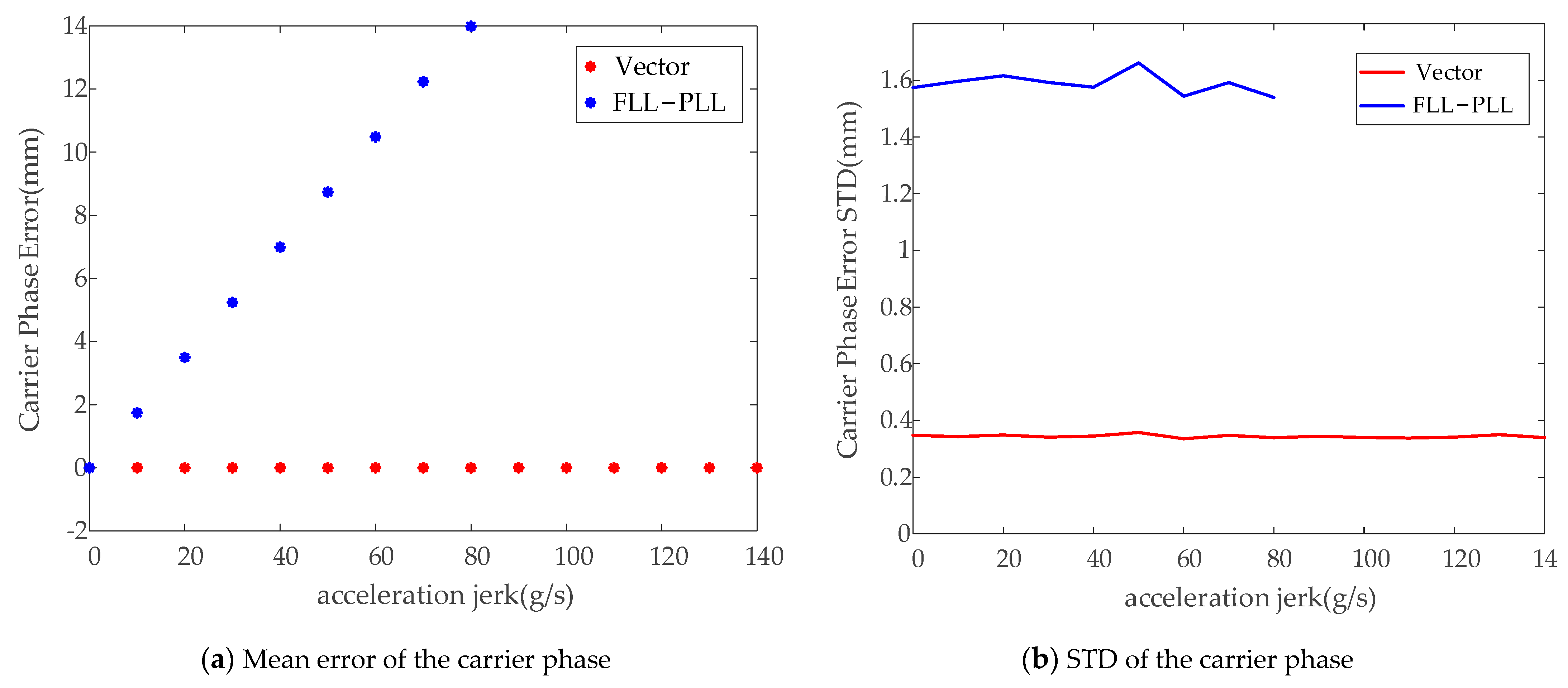 Design and Validation of a Cascading Vector Tracking Loop in High Dynamic Environments