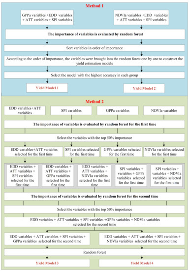 Crop Yield Prediction Based on Agrometeorological Indexes and Remote ...