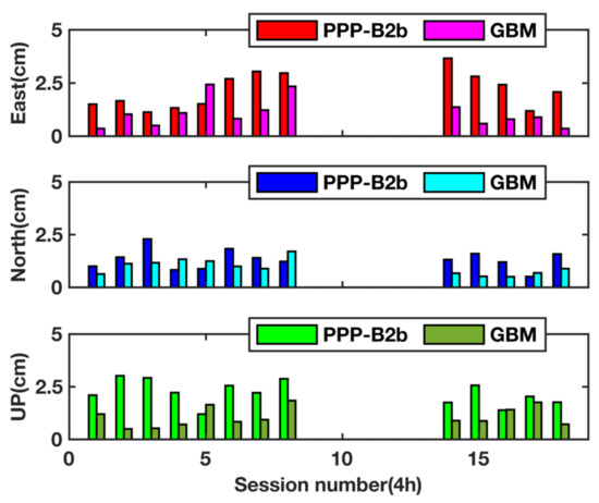 Initial Assessment of BDS PPP-B2b Service: Precision of Orbit and Clock Corrections, and PPP ...