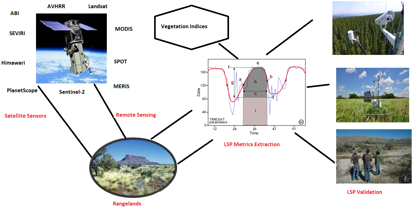 Remote Sensing | Free Full-Text | Estimating and Monitoring Land ...