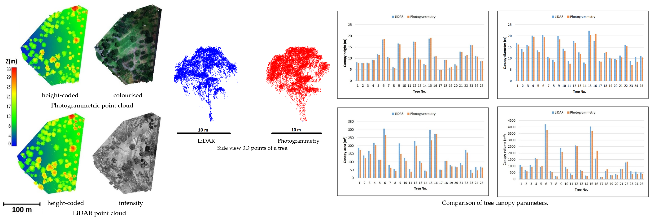 Remote Sensing Free Full Text Individual Tree Canopy Parameters Estimation Using Uav Based