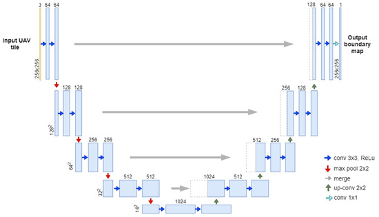 Deep Learning for Detection of Visible Land Boundaries from UAV Imagery