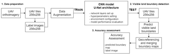 Deep Learning for Detection of Visible Land Boundaries from UAV Imagery
