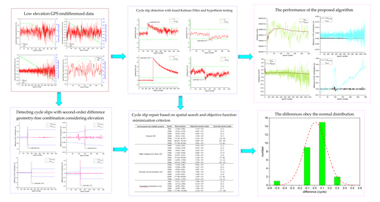 Remote Sensing Free Full Text Algorithm For Real Time Cycle Slip Detection And Repair For