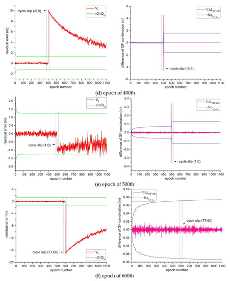 Algorithm for Real-Time Cycle Slip Detection and Repair for Low Elevation GPS Undifferenced Data ...