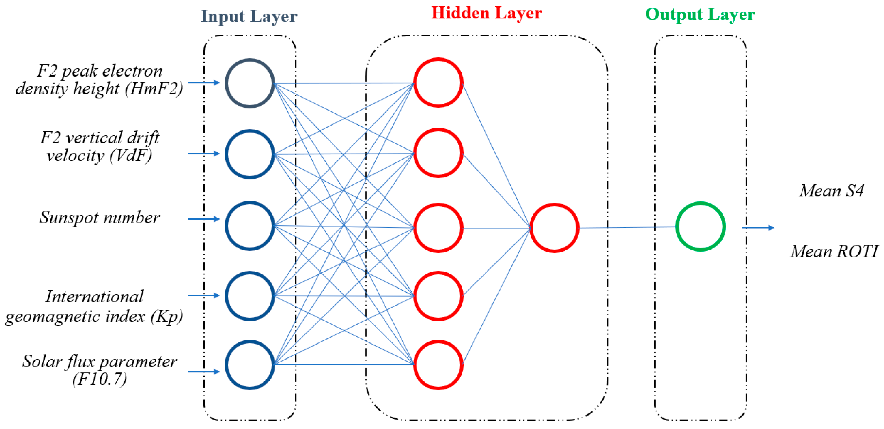 Remote Sensing | Free Full-Text | Ionospheric Scintillation Prediction ...