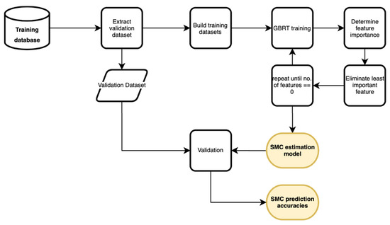 A Machine Learning-Based Approach for Surface Soil Moisture Estimations with Google Earth Engine
