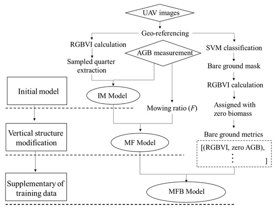 Improved Estimation of Aboveground Biomass of Disturbed Grassland ...