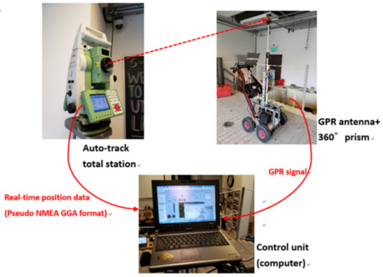 Remote Sensing | Special Issue : Ground Penetrating Radar (GPR ...