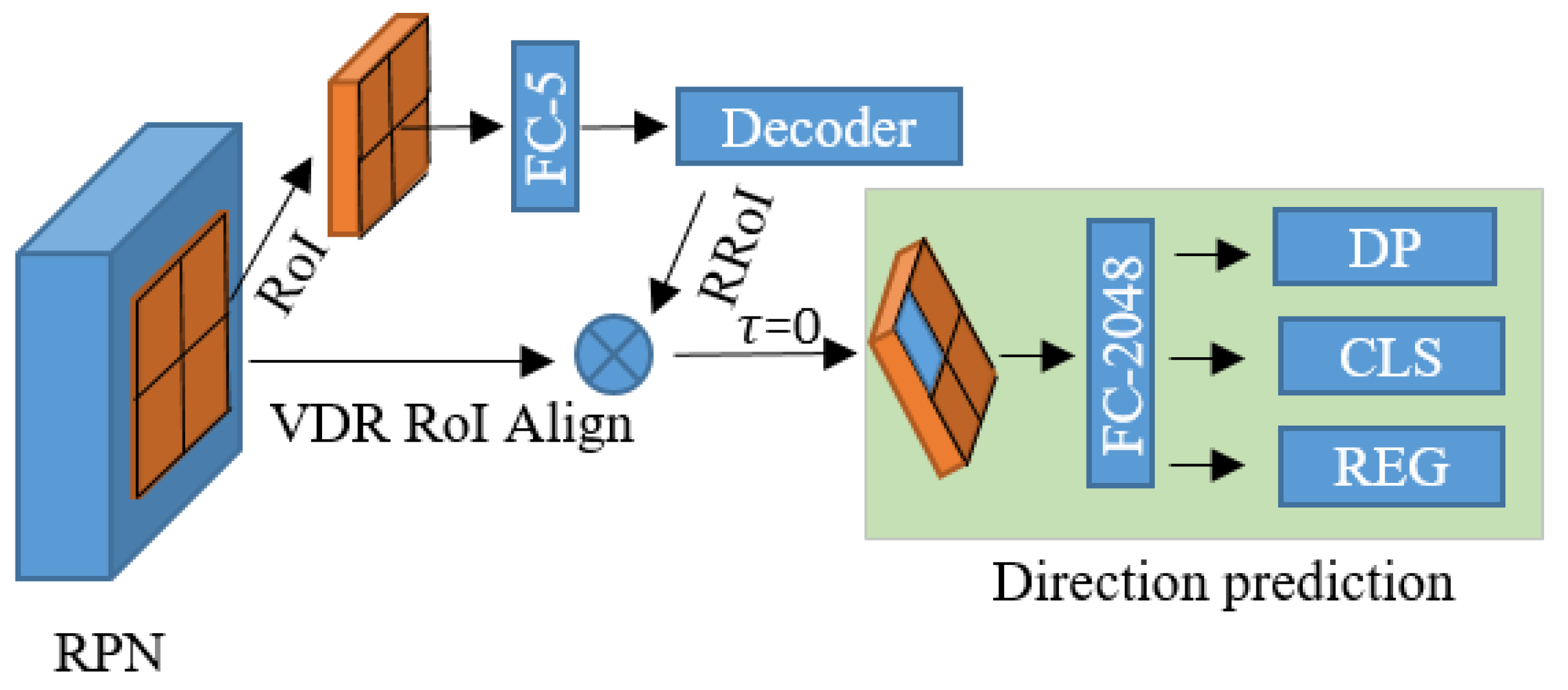Exploit Direction Information for Remote Ship Detection