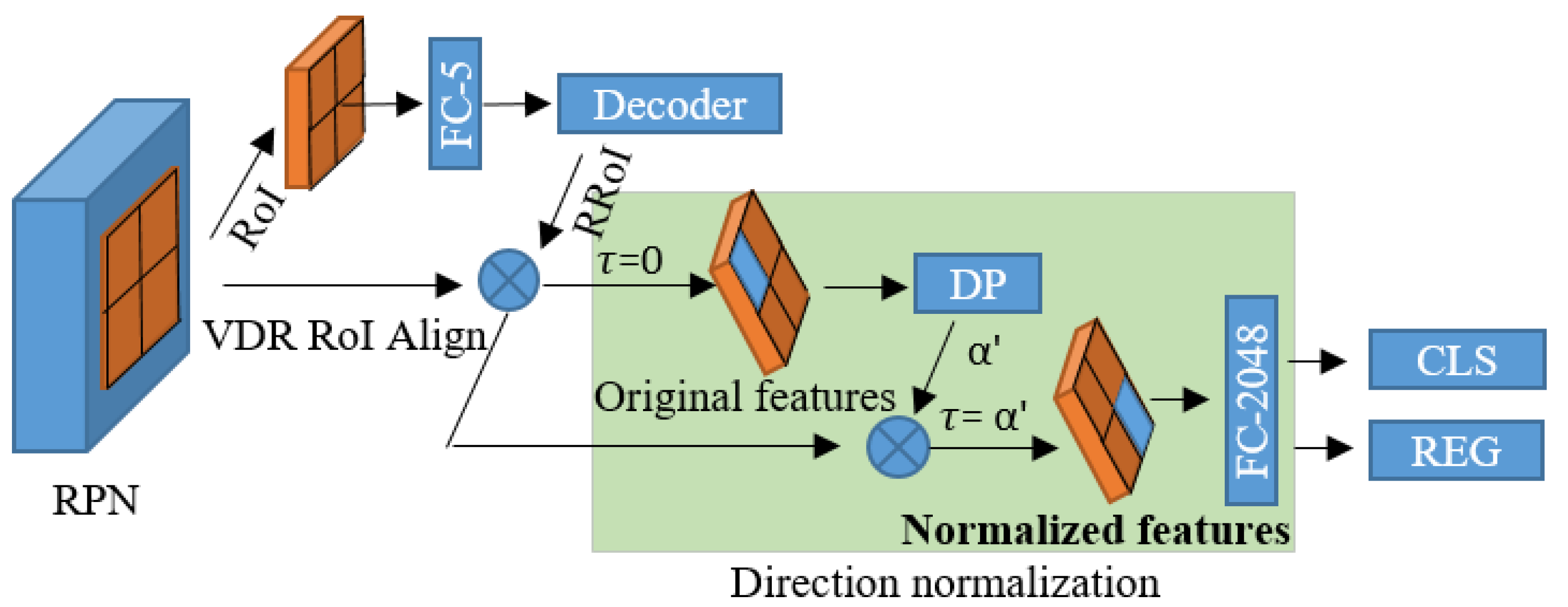 Exploit Direction Information for Remote Ship Detection