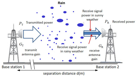 Characteristics of Rain-Induced Attenuation over Signal Links at ...