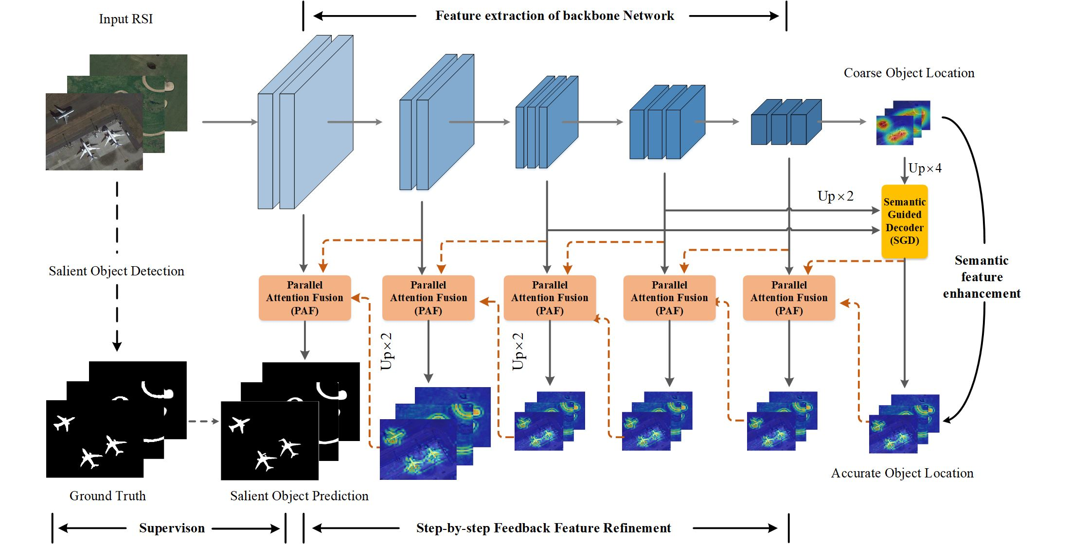 Remote Sensing Free Full Text Semantic Guided Attention Refinement Network For Salient