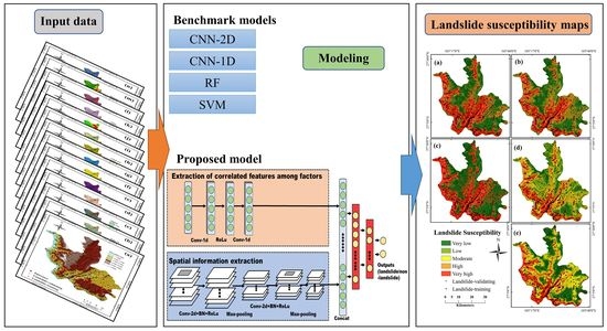 Remote Sensing | Free Full-Text | Incorporating Landslide Spatial ...