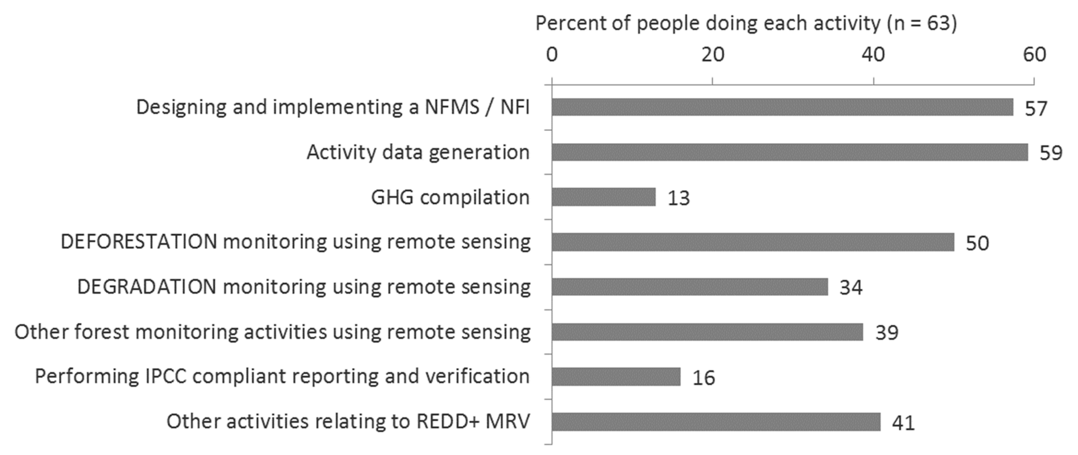 Capacity Development for Use of Remote Sensing for REDD+ MRV Using ...