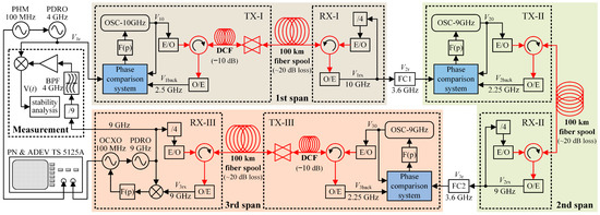 Remote Sensing | Free Full-Text | Cascaded Microwave Frequency Transfer over 300-km Fiber Link ...