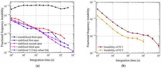 Remote Sensing | Free Full-Text | Cascaded Microwave Frequency Transfer over 300-km Fiber Link ...