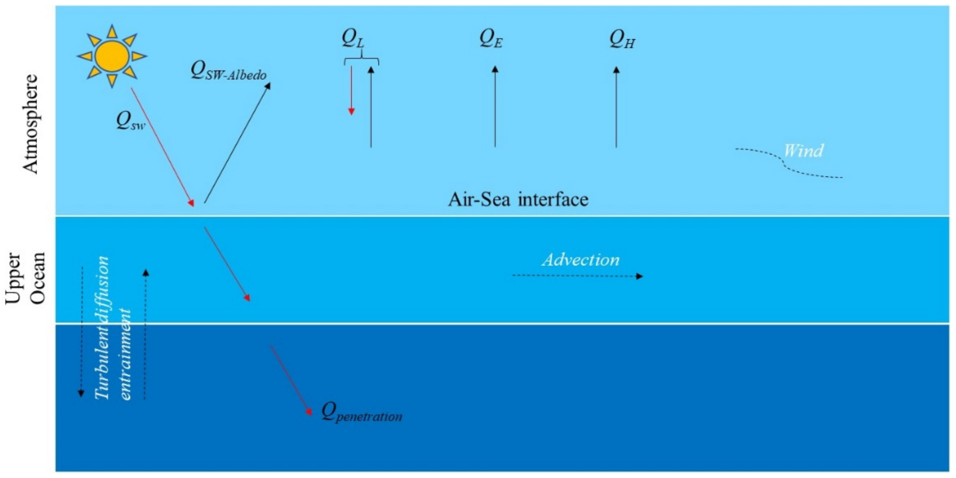 Remote Sensing | Free Full-Text | Air–Sea Interaction in the Central ...