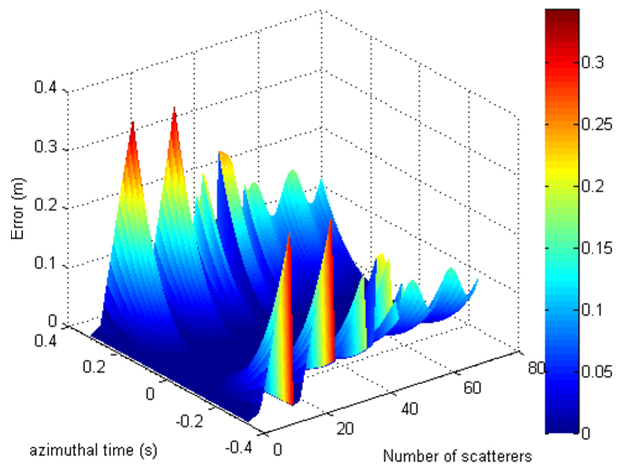 ISAR Imaging for Maneuvering Targets with Complex Motion Based on Generalized Radon-Fourier ...