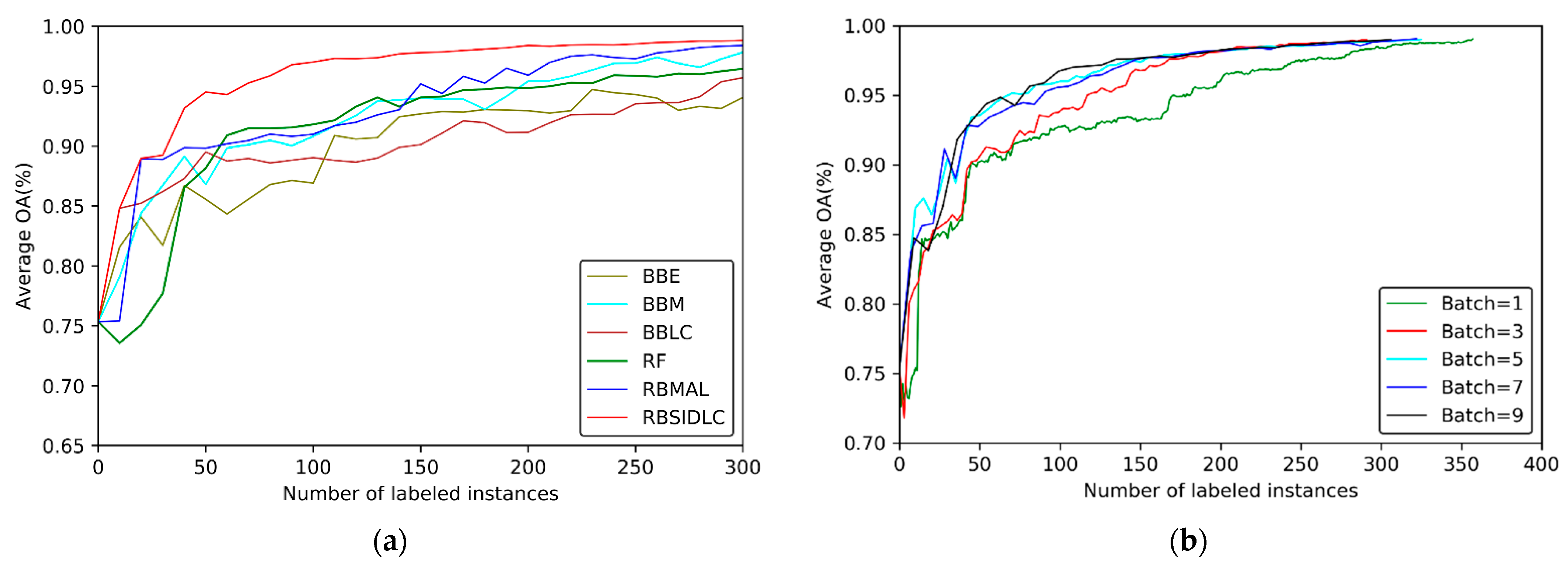 Remote Sensing | Free Full-Text | A Novel Query Strategy-Based Rank Batch-Mode Active Learning ...
