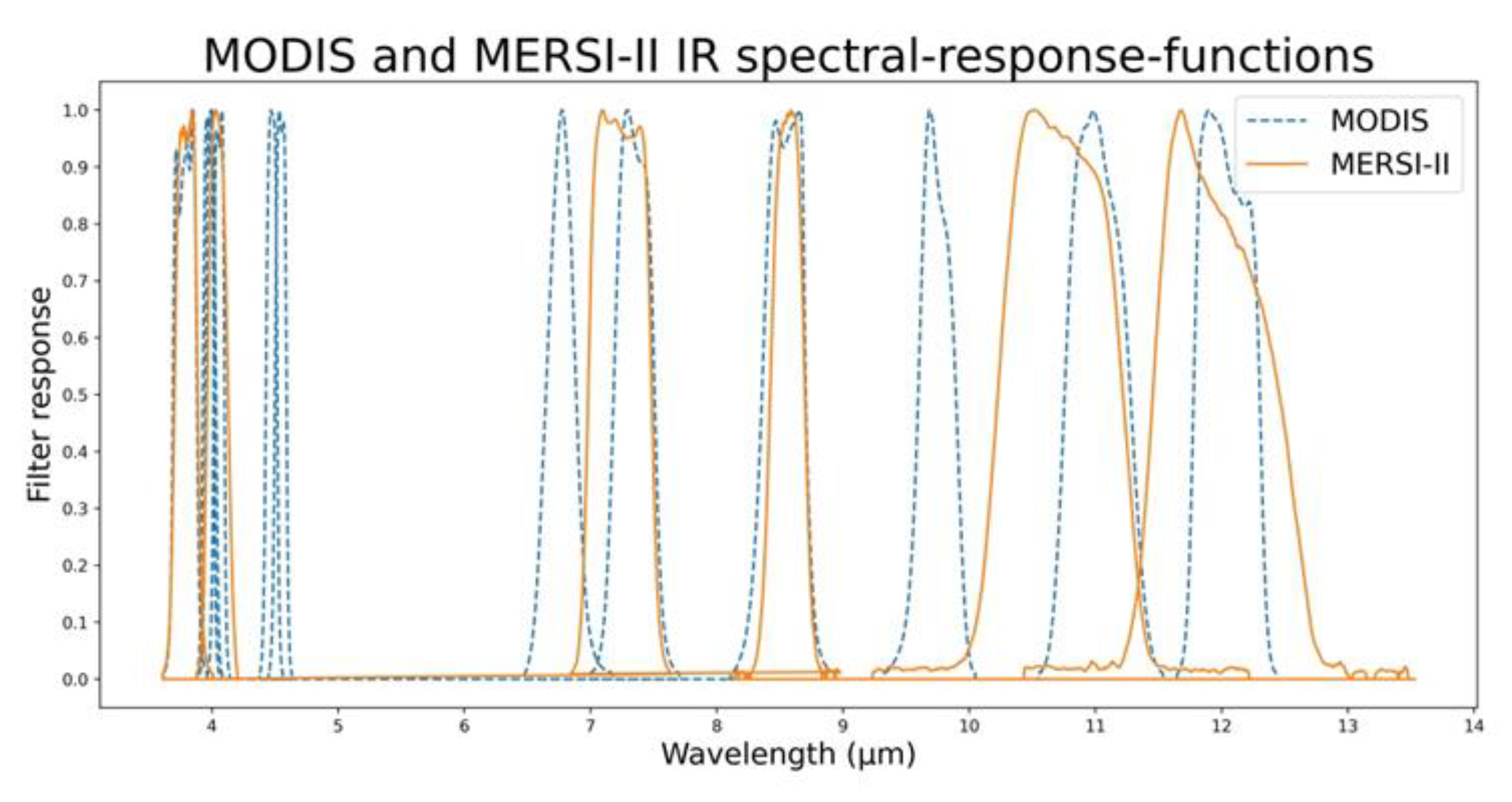 Remote Sensing | Free Full-Text | Fengyun-3D/MERSI-II Cloud Thermodynamic Phase Determination ...