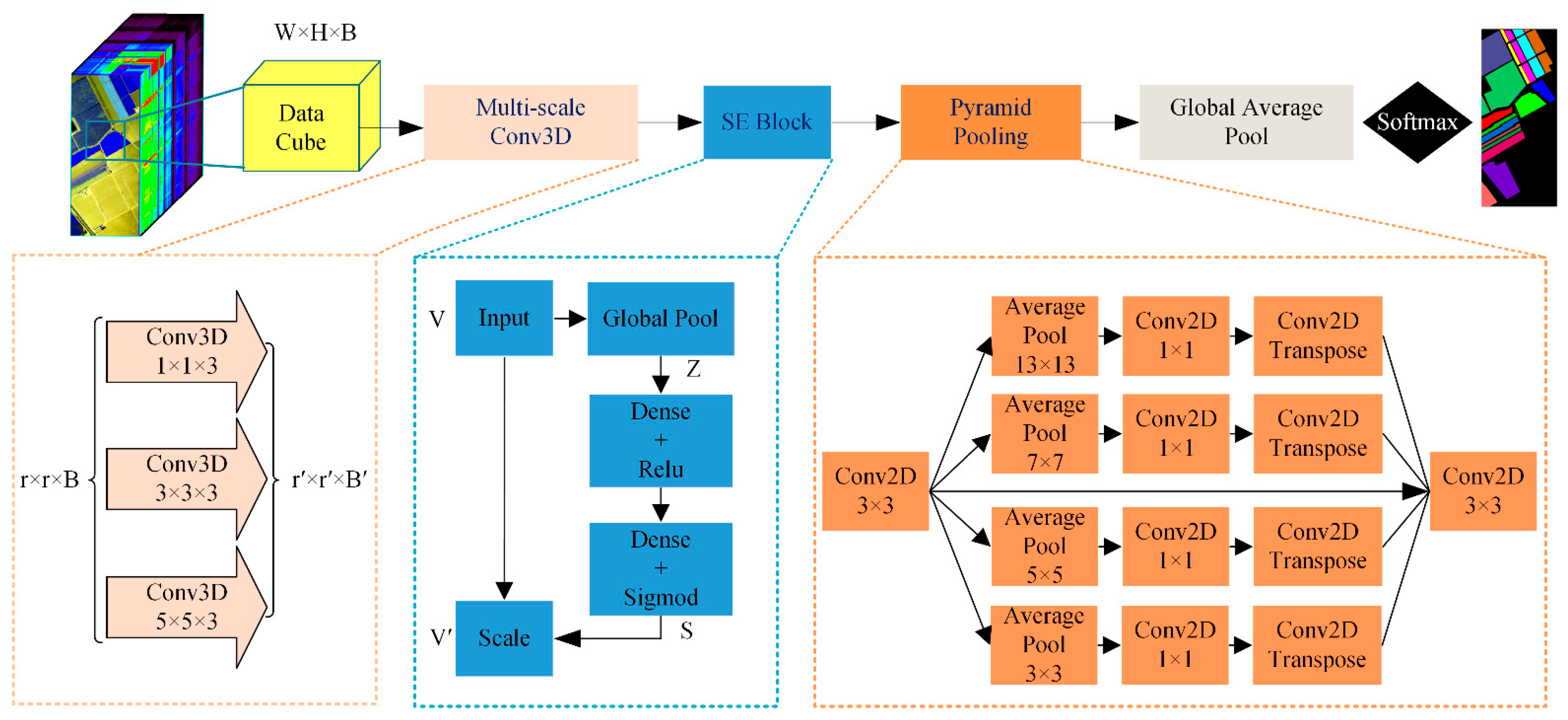 Multiscale Information Fusion for Hyperspectral Image Classification Based on Hybrid 2D-3D CNN