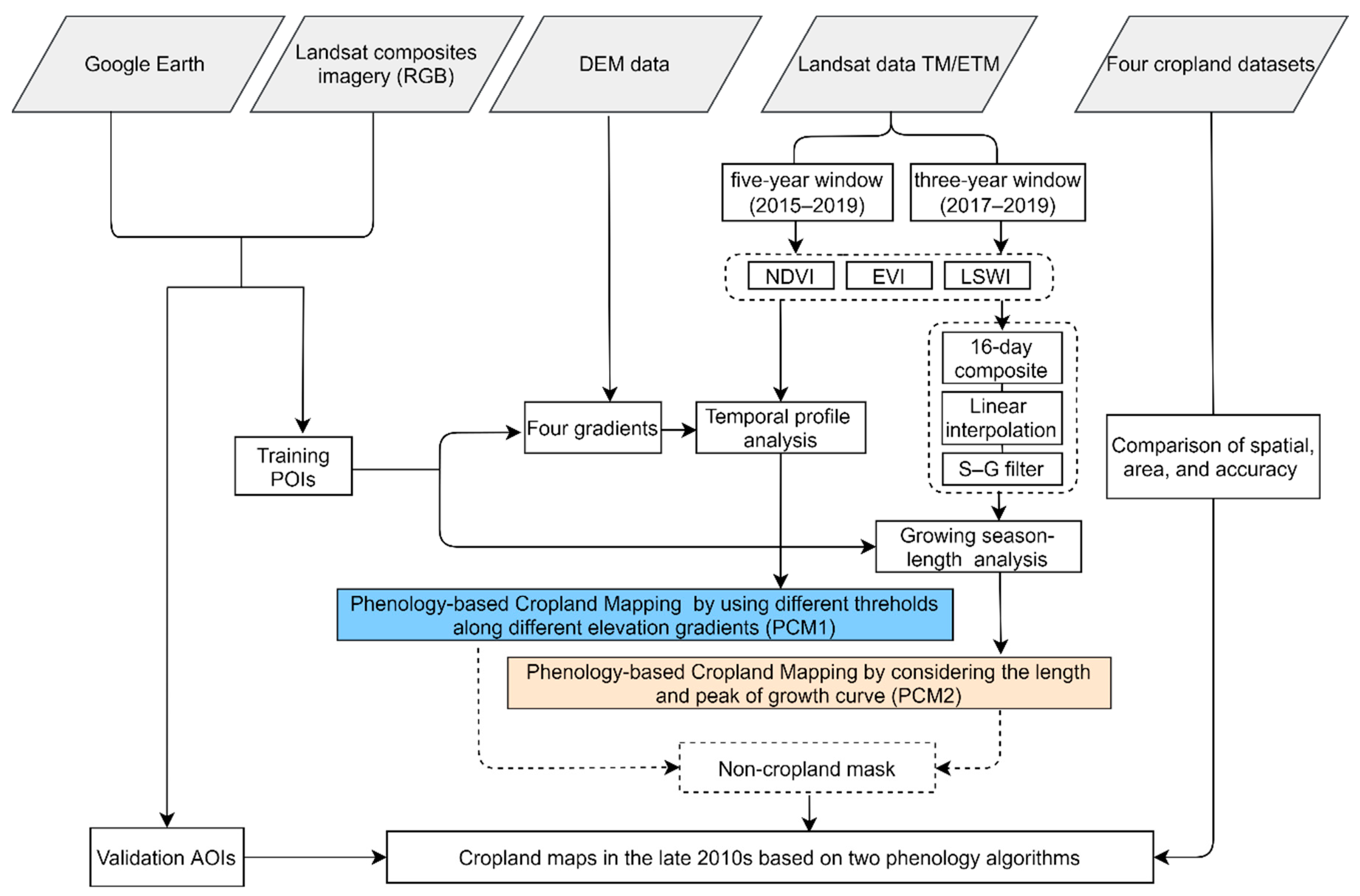 Remote Sensing | Free Full-Text | Mapping Croplands in the Granary of ...