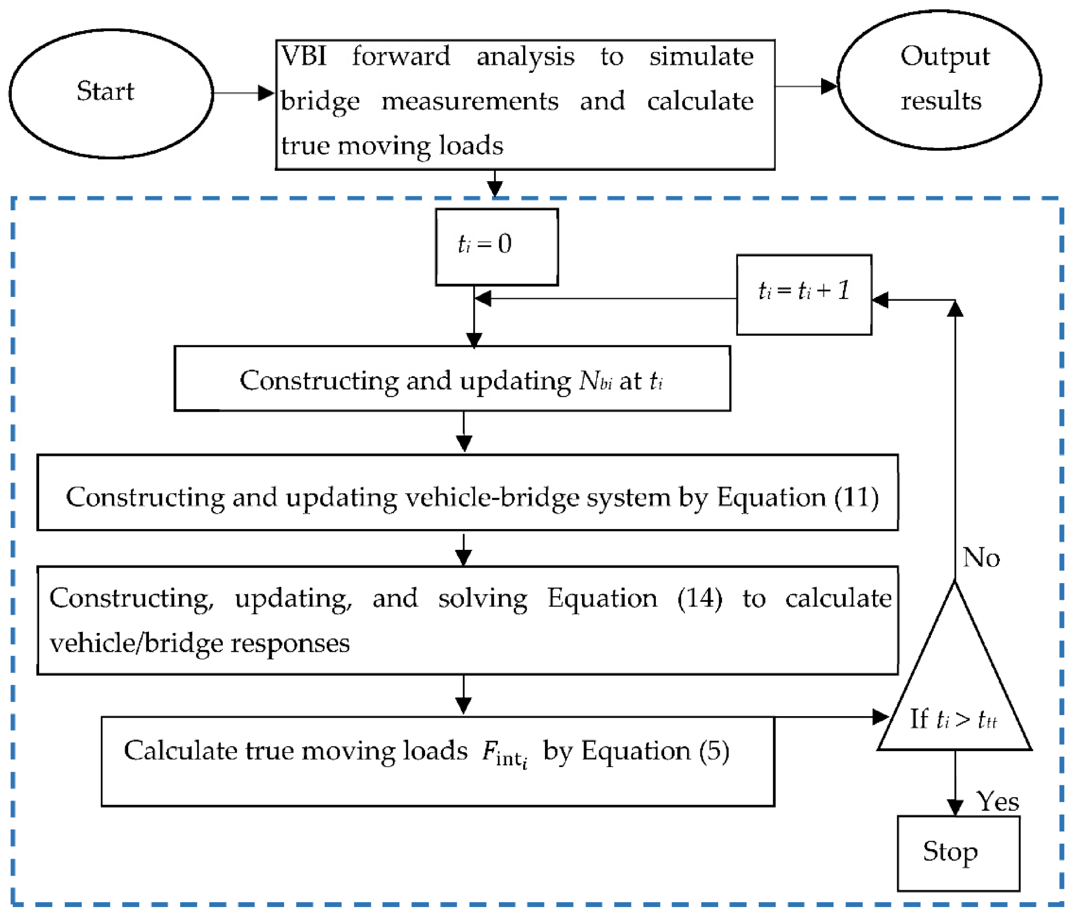 Comprehensive Study of Moving Load Identification on Bridge Structures Using the Explicit Form ...
