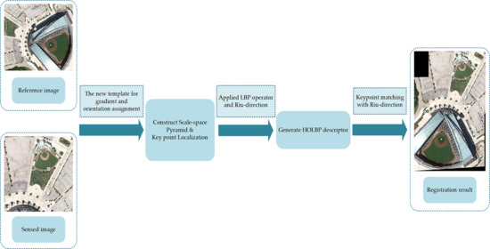 Remote Sensing | Free Full-Text | HOLBP: Remote Sensing Image Registration Based on Histogram of ...