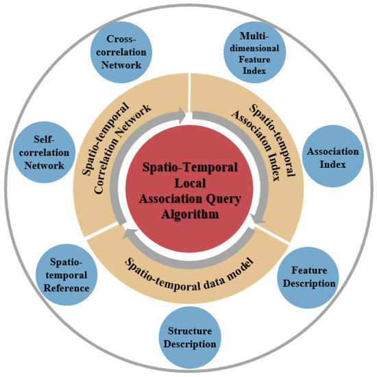A Spatio-Temporal Local Association Query Algorithm for Multi-Source Remote Sensing Big Data