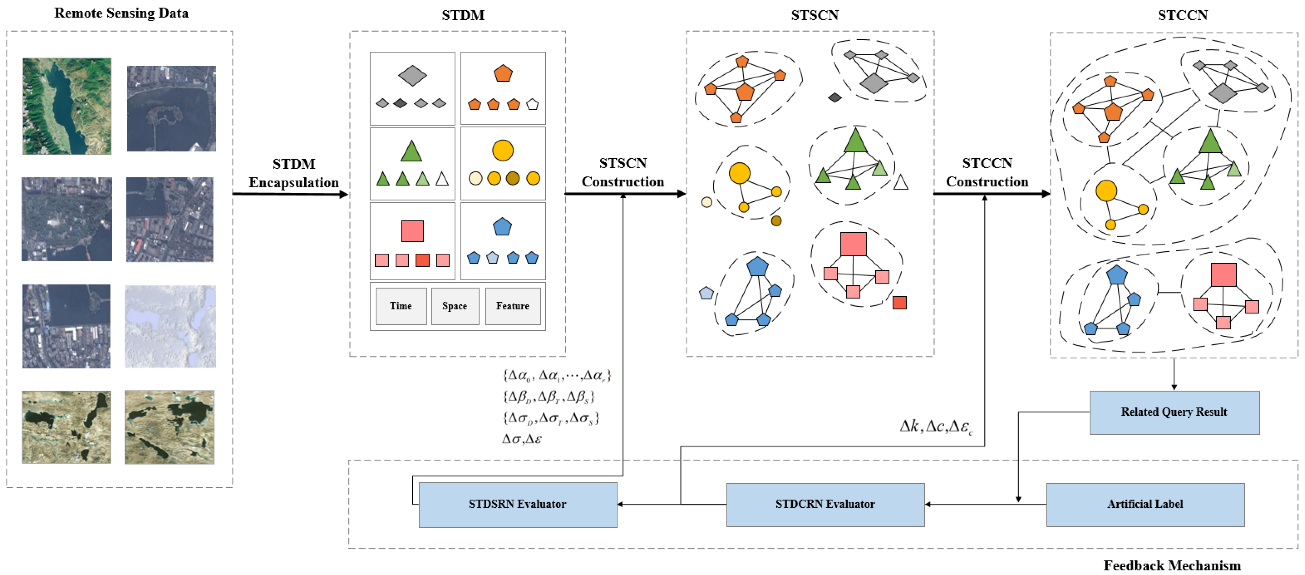 A Spatio-Temporal Local Association Query Algorithm for Multi-Source Remote Sensing Big Data