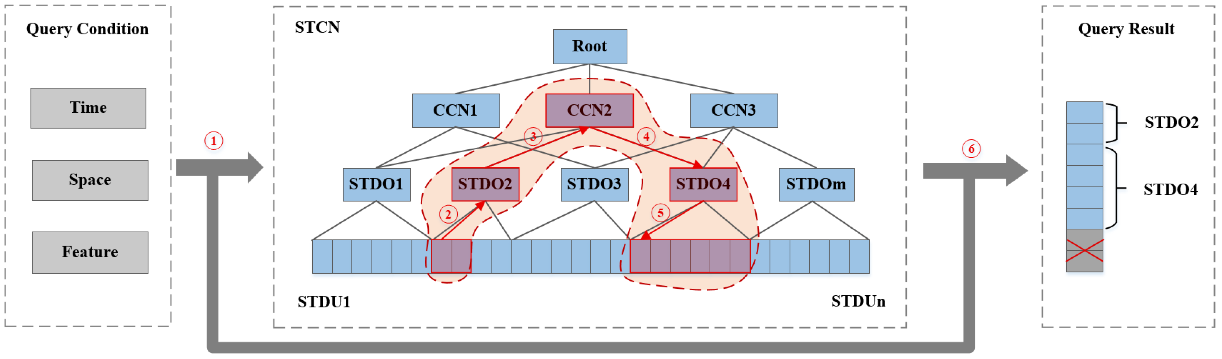 A Spatio-Temporal Local Association Query Algorithm for Multi-Source Remote Sensing Big Data