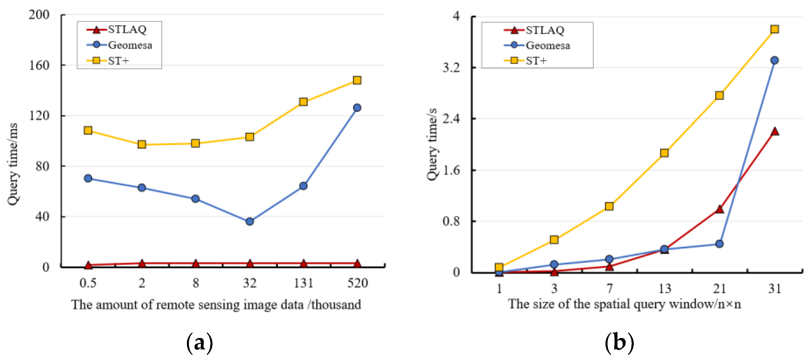 A Spatio-Temporal Local Association Query Algorithm for Multi-Source Remote Sensing Big Data