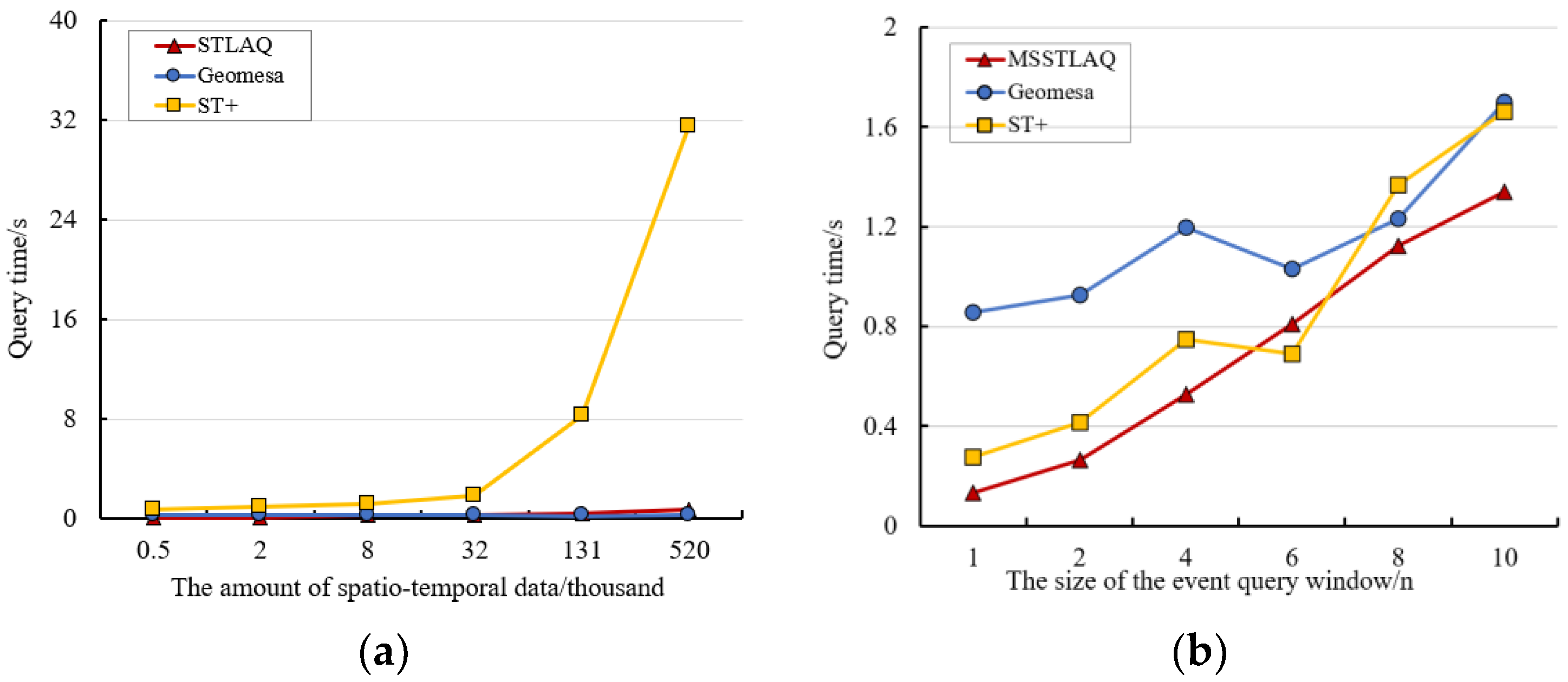 A Spatio-Temporal Local Association Query Algorithm for Multi-Source Remote Sensing Big Data