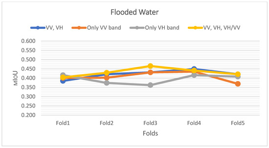 Near-Real-Time Flood Mapping Using Off-the-Shelf Models with SAR ...