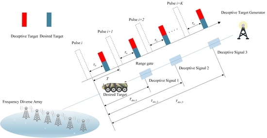Remote Sensing | Special Issue : Object Detection, Recognition and Identification Using Remote ...
