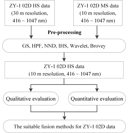 Remote Sensing | Free Full-Text | Fusion of China ZY-1 02D Hyperspectral Data and Multispectral ...