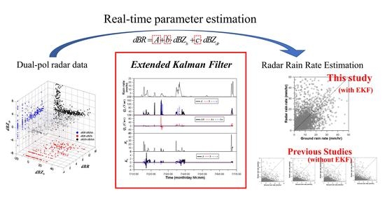 Remote Sensing | Free Full-Text | Real-Time Parameter Estimation of a ...