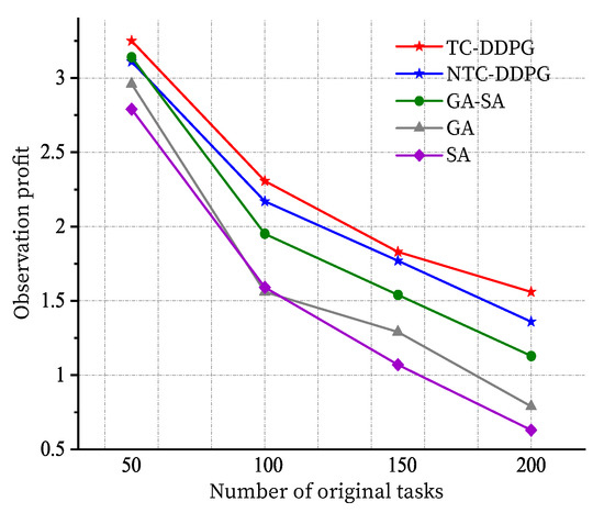 Revising The Observation Satellite Scheduling Problem Based On Deep Reinforcement Learning