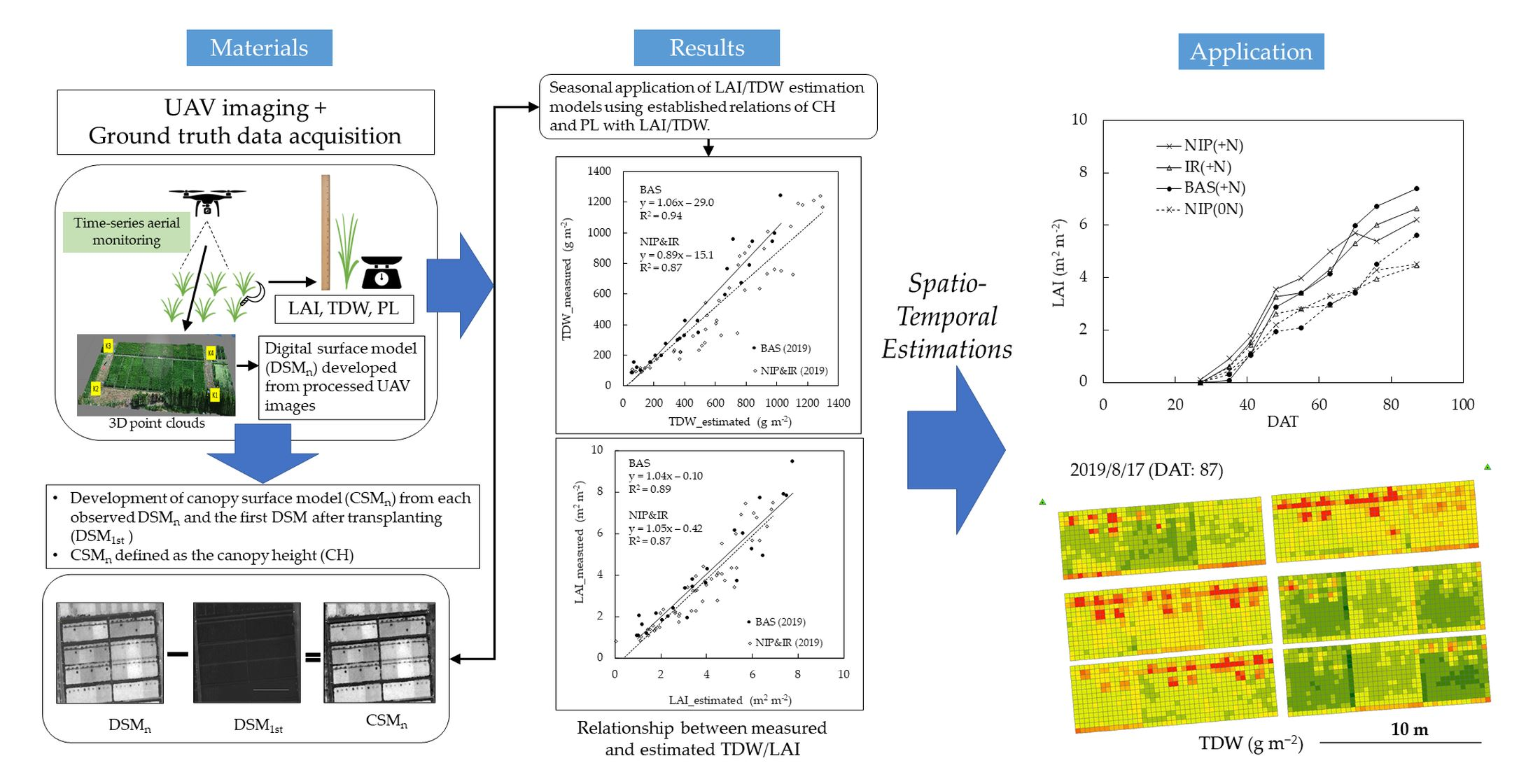 Remote Sensing | Free Full-Text | Spatio-Temporal Estimation of Biomass ...