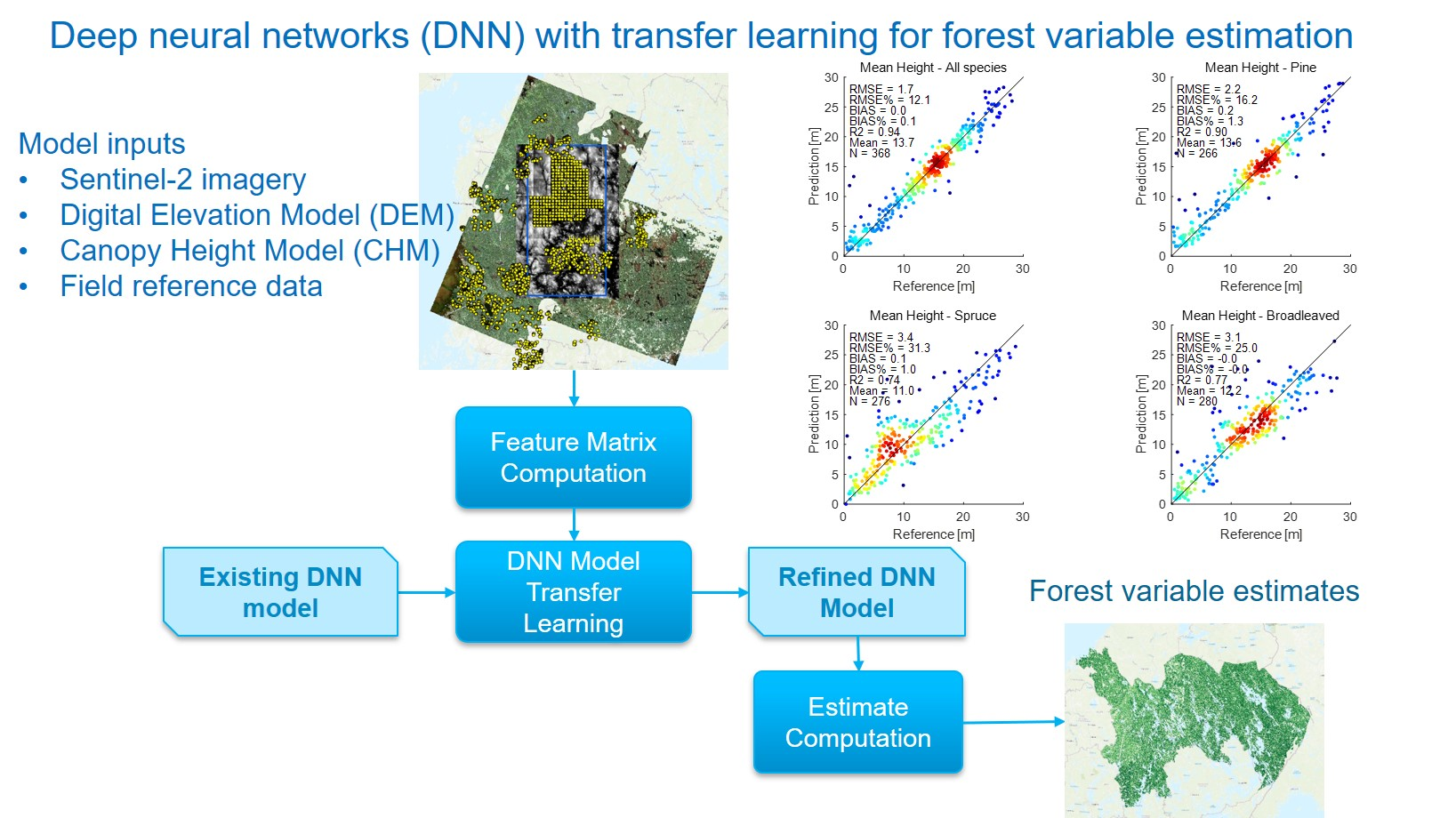 Remote Sensing Free Full Text Deep Neural Networks With Transfer Learning For Forest