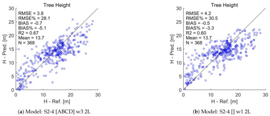 Deep Neural Networks with Transfer Learning for Forest Variable Estimation Using Sentinel-2 ...