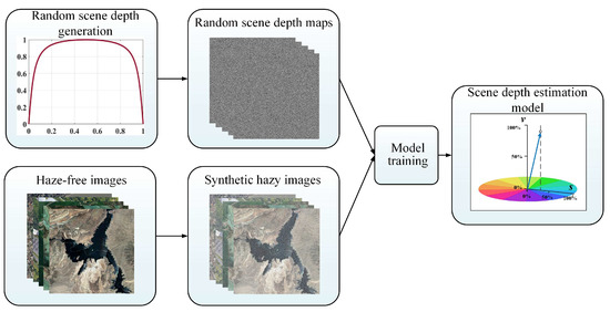 Remote Sensing | Free Full-Text | Atmospheric Light Estimation Based Remote Sensing Image Dehazing