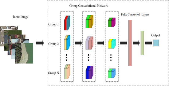 Remote Sensing | Free Full-Text | A Convolutional Neural Network Based on Grouping Structure for ...