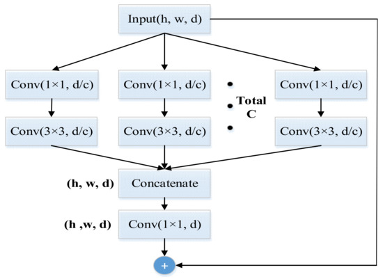 A Convolutional Neural Network Based on Grouping Structure for Scene ...