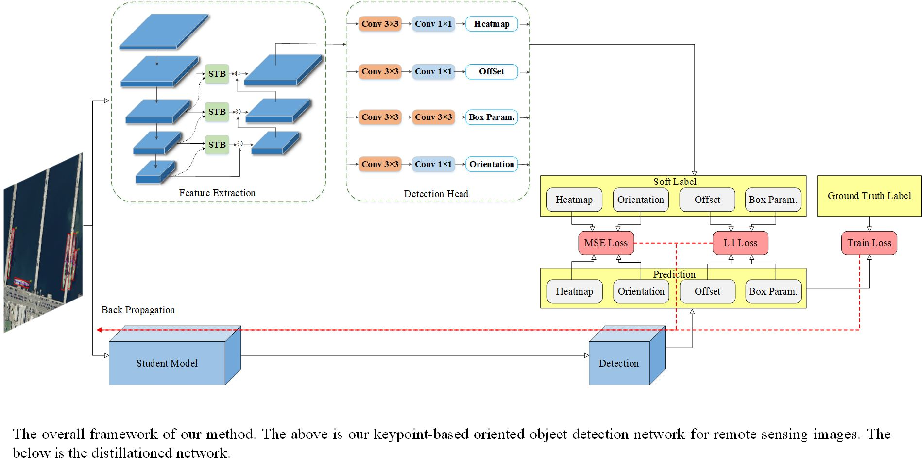 Remote Sensing | Free Full-Text | A Lightweight Keypoint-Based Oriented Object Detection of ...